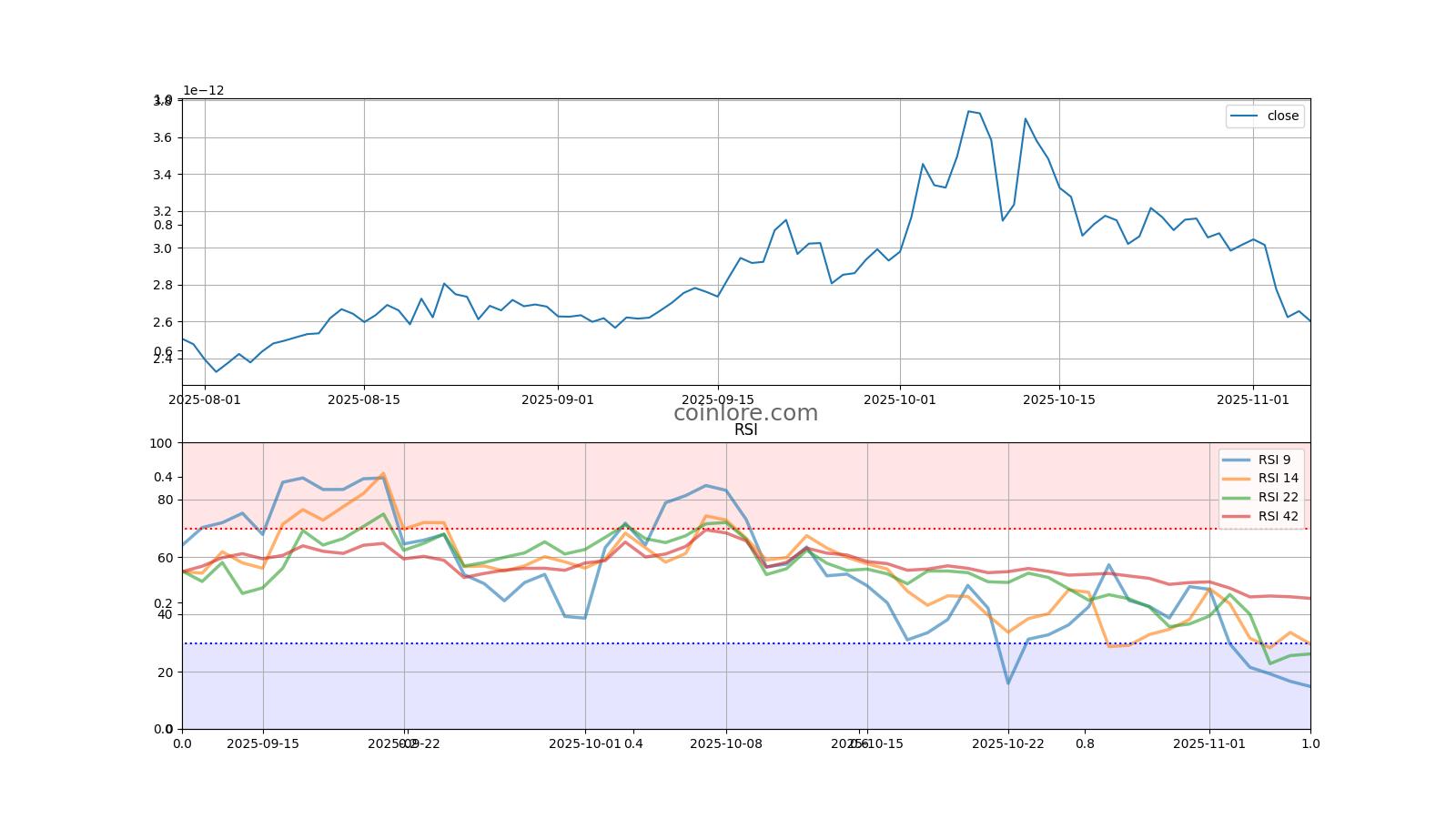Shikoku Inu RSI indicator