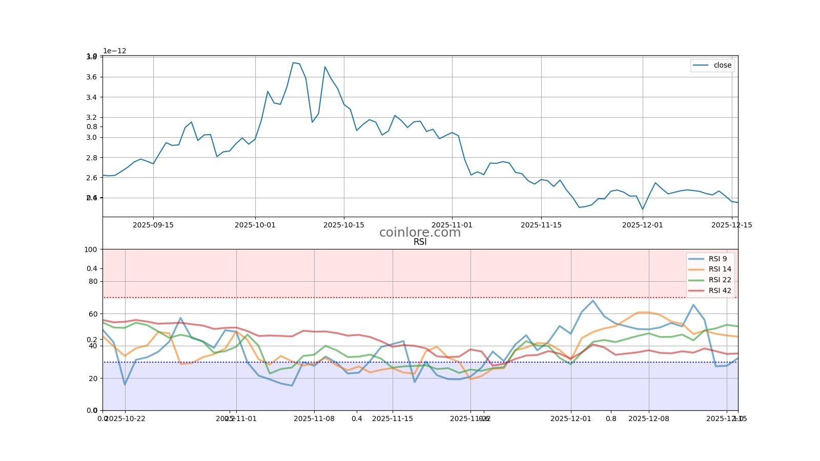 Shikoku Inu RSI indicator