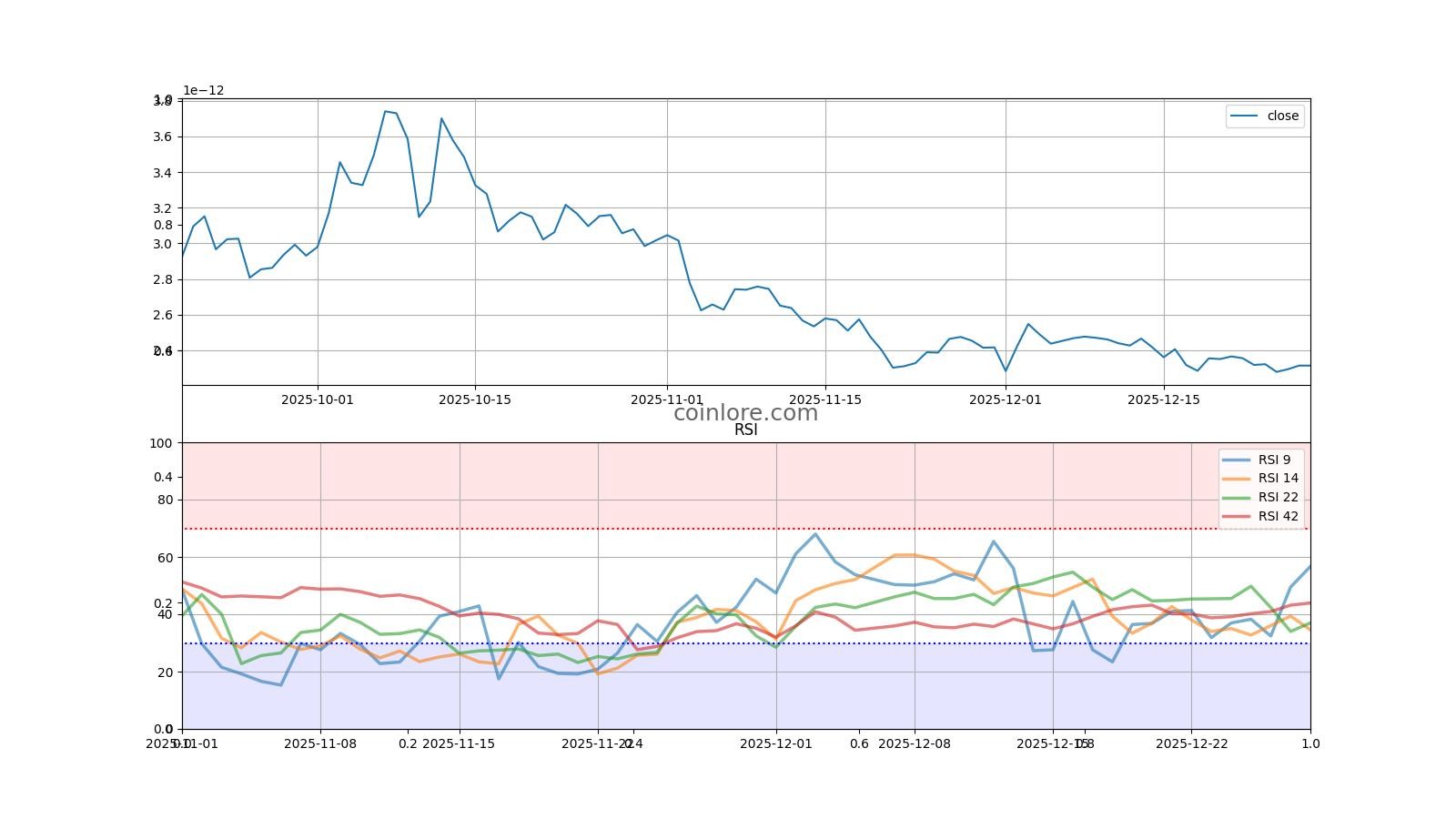 Shikoku Inu RSI indicator