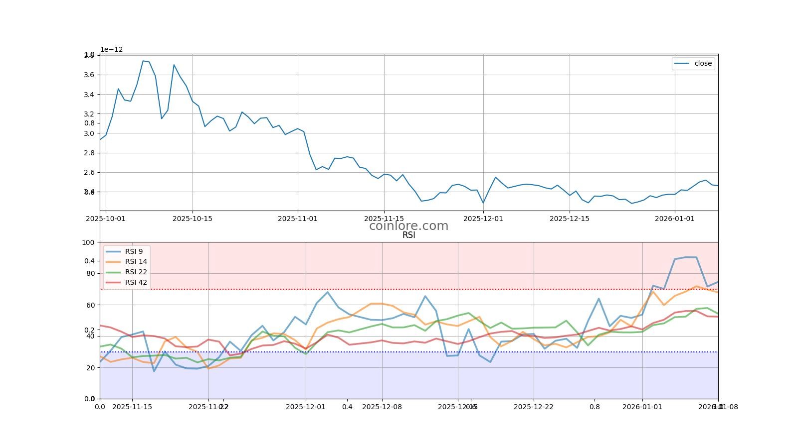 Shikoku Inu RSI indicator