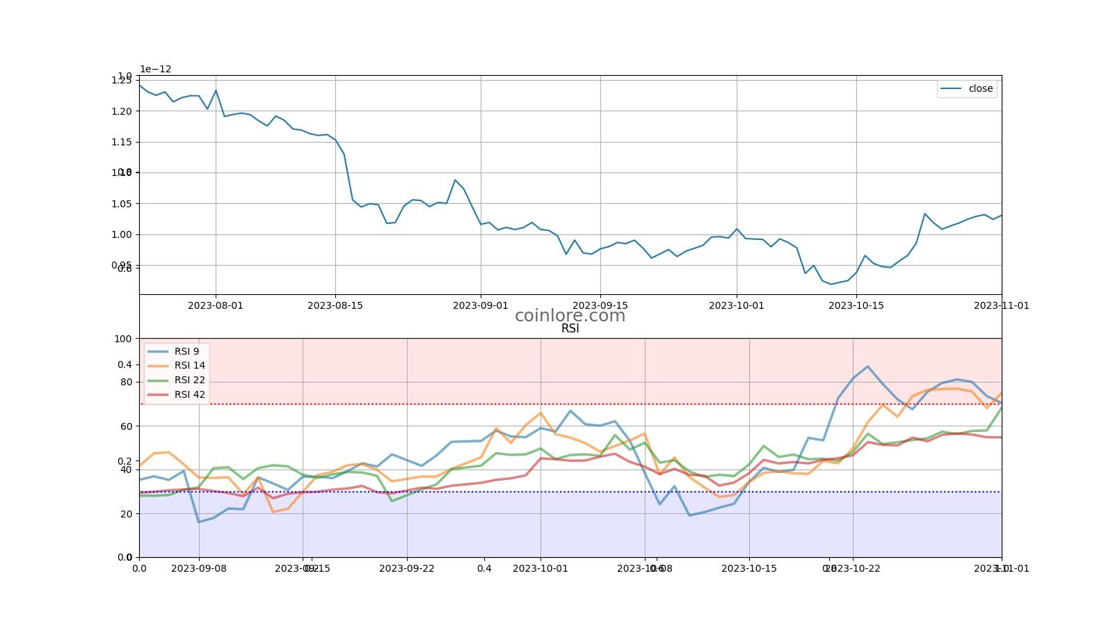 Shikoku Inu RSI indicator