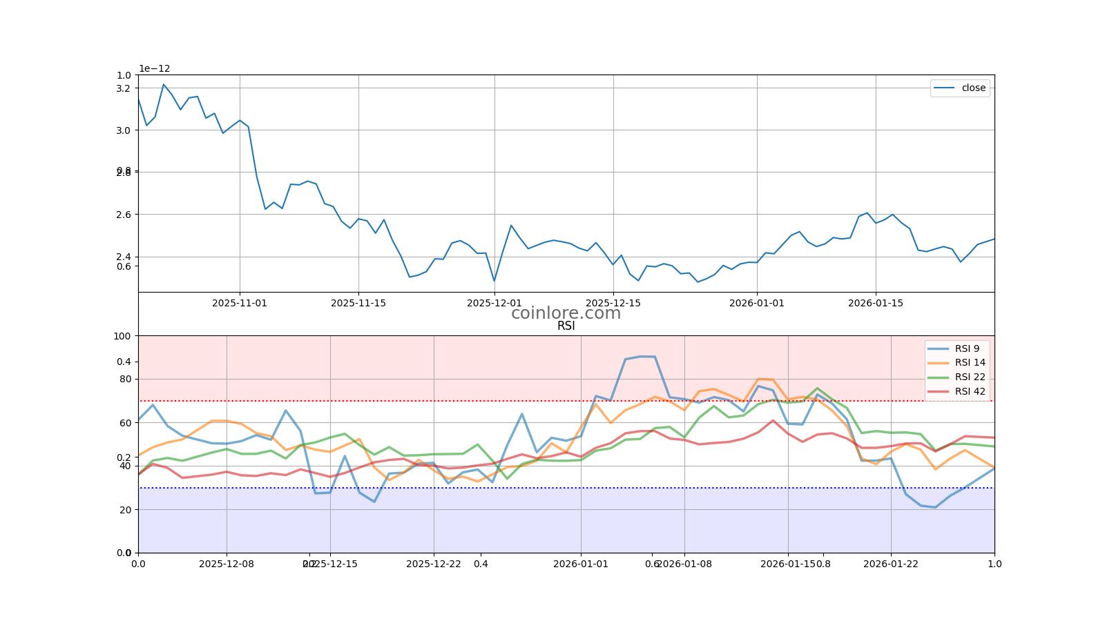 Shikoku Inu RSI indicator