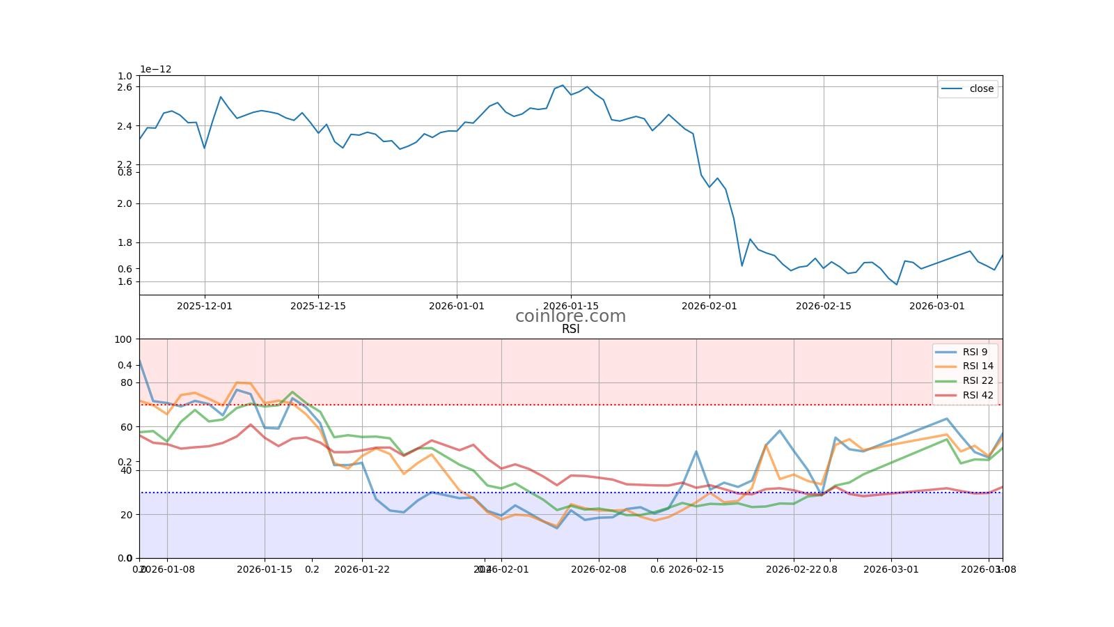 Shikoku Inu RSI indicator