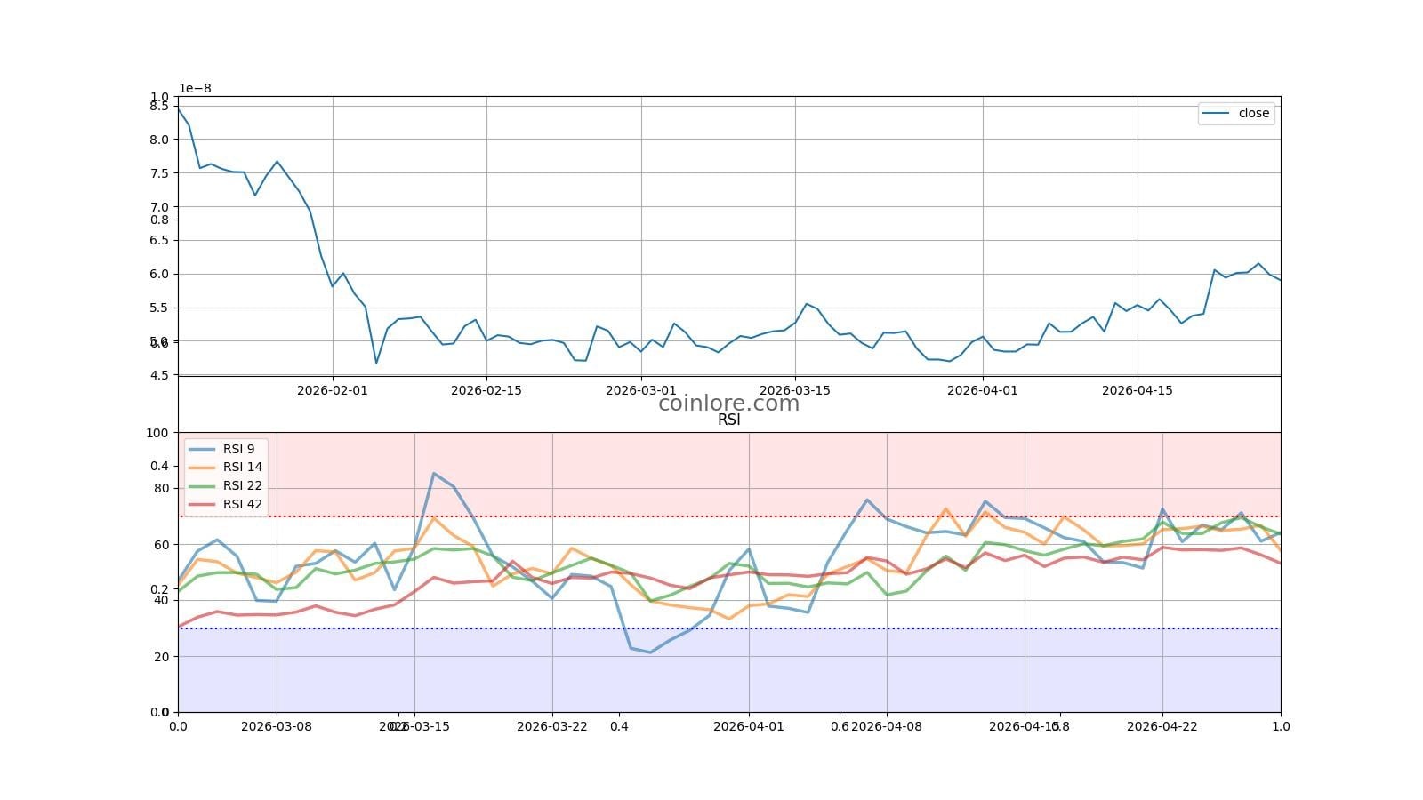 Shila Inu RSI indicator