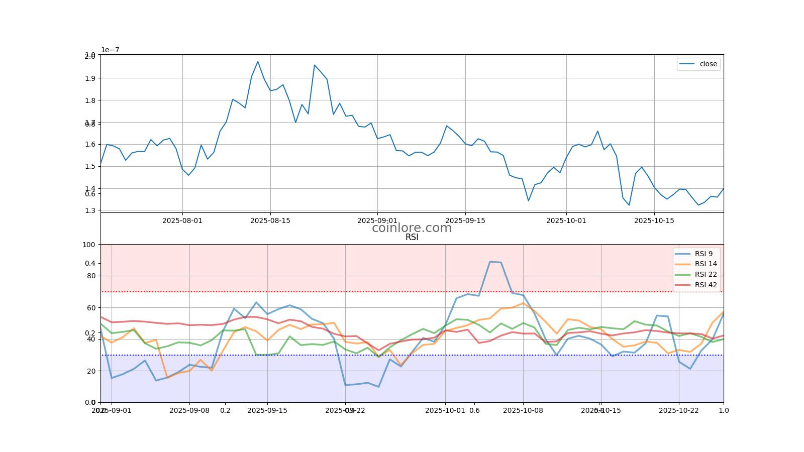 Shila Inu RSI indicator