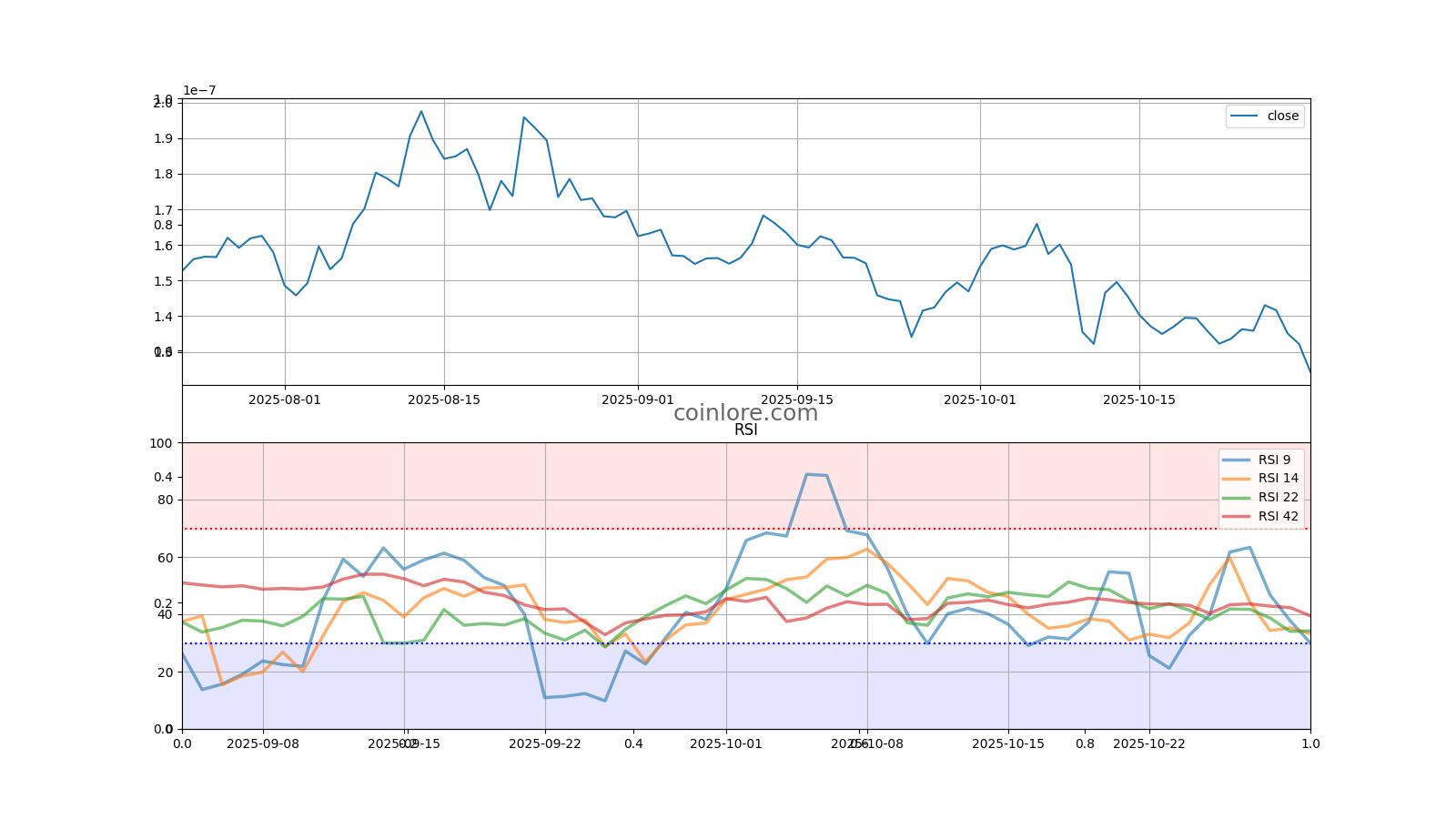 Shila Inu RSI indicator
