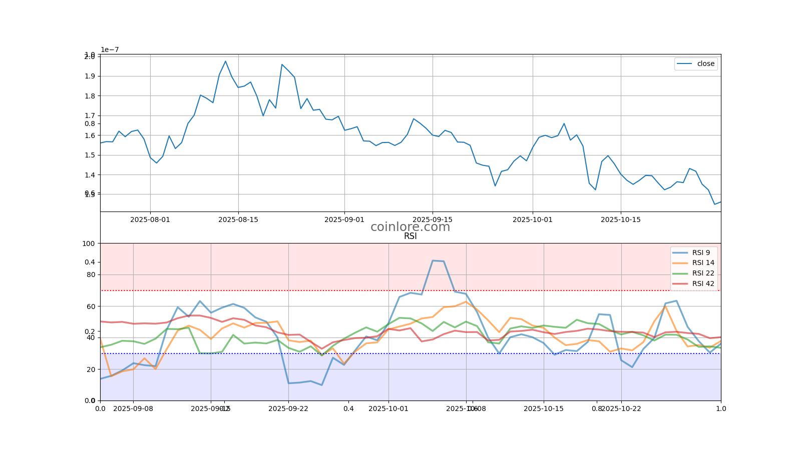 Shila Inu RSI indicator