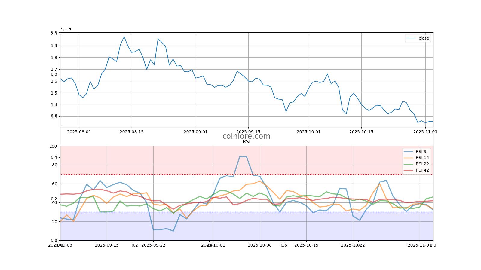 Shila Inu RSI indicator