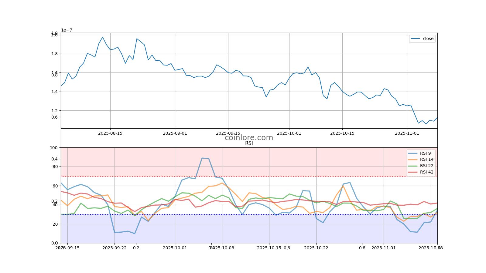 Shila Inu RSI indicator