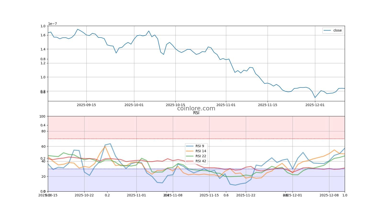 Shila Inu RSI indicator