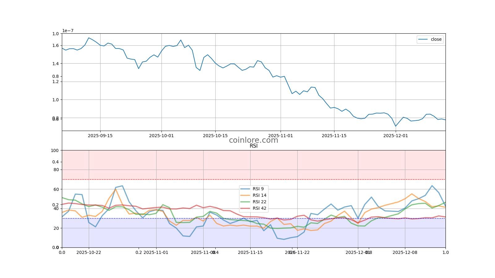 Shila Inu RSI indicator