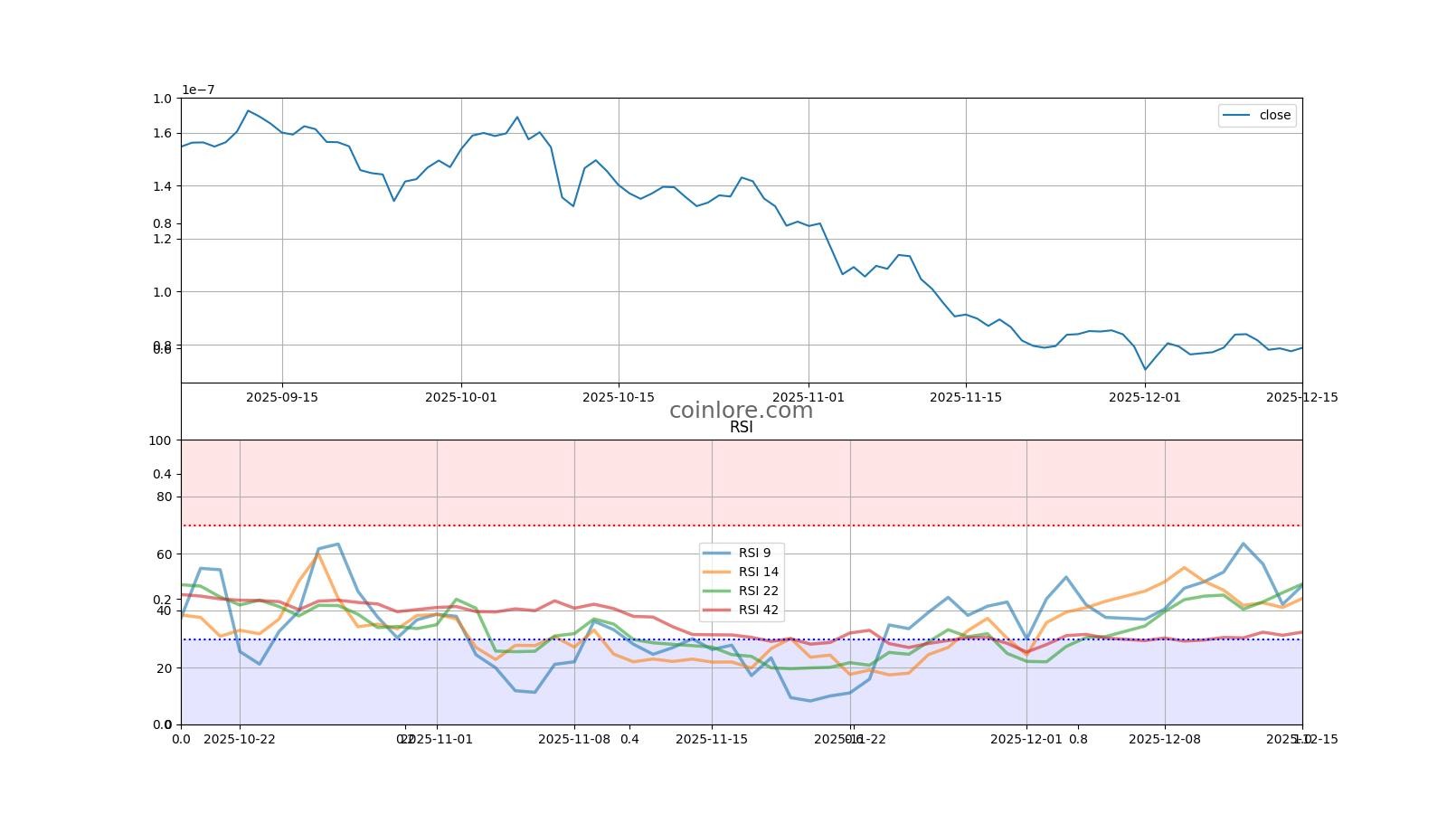 Shila Inu RSI indicator