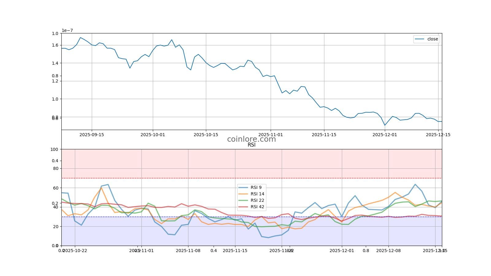 Shila Inu RSI indicator