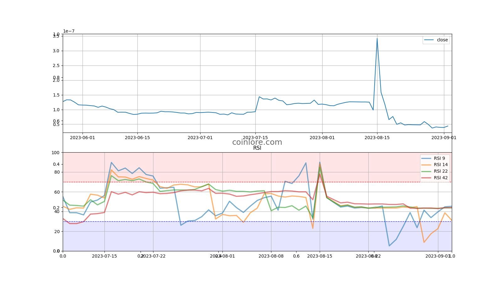 Shila Inu RSI indicator