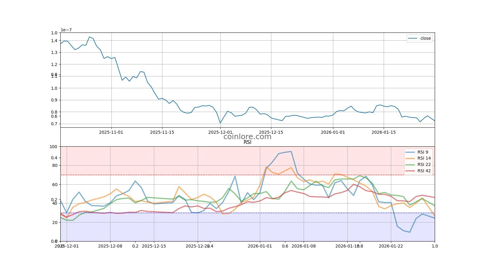 Shila Inu RSI indicator