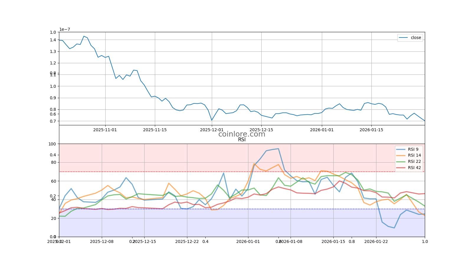 Shila Inu RSI indicator