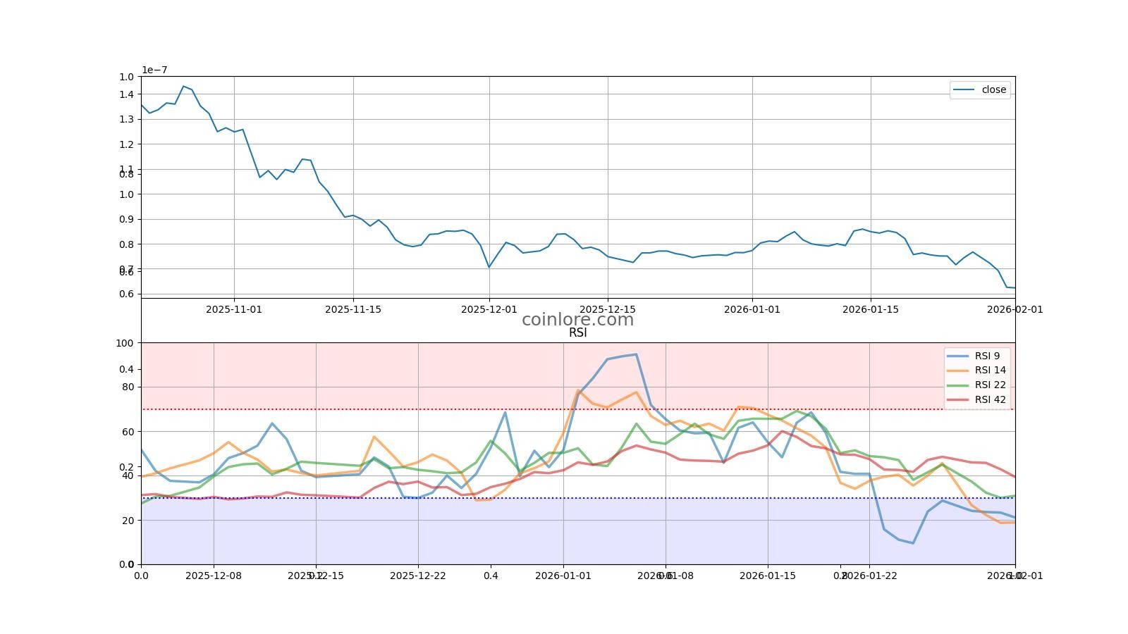 Shila Inu RSI indicator