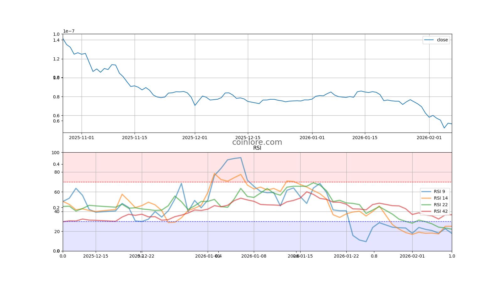Shila Inu RSI indicator