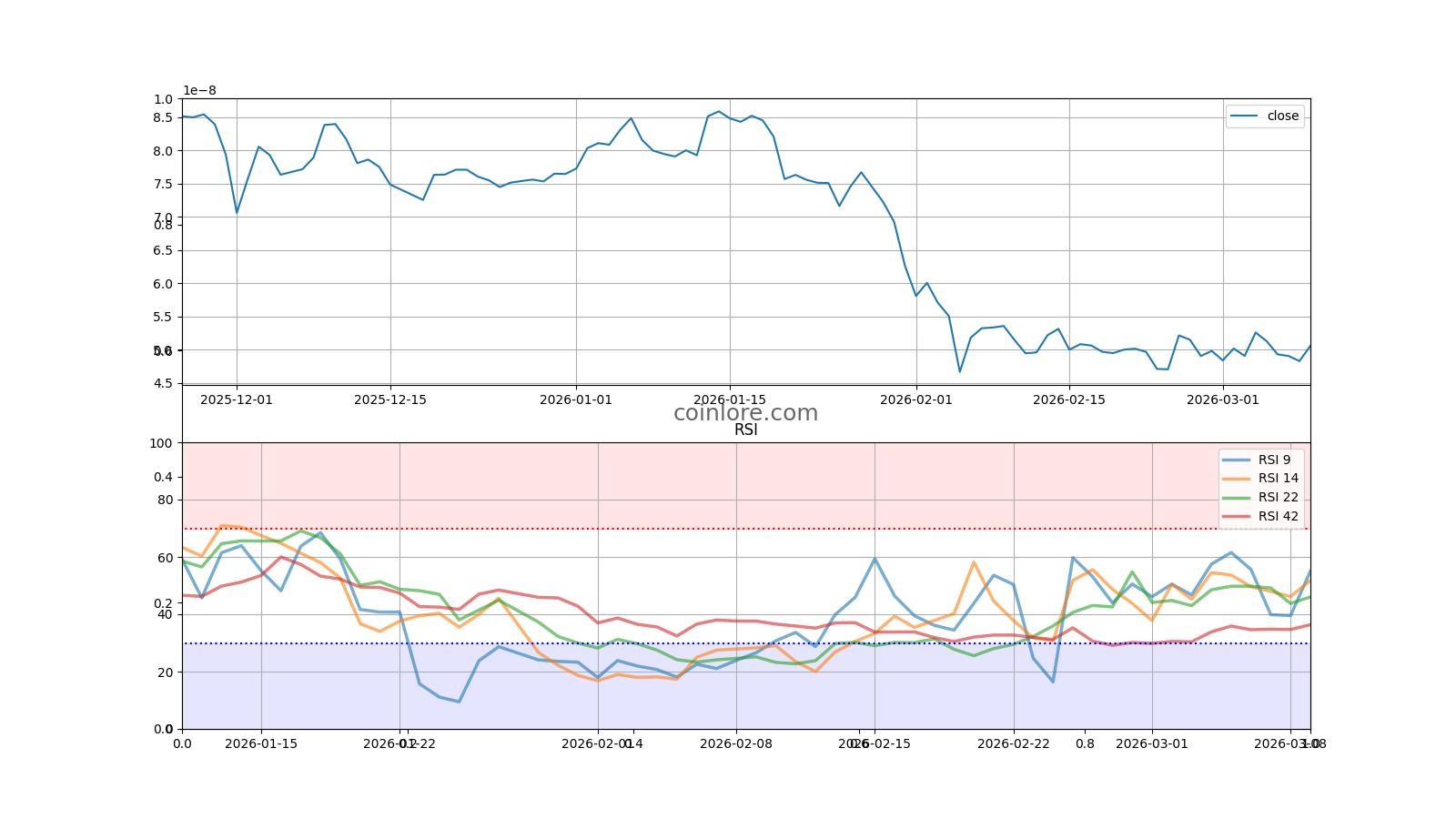 Shila Inu RSI indicator