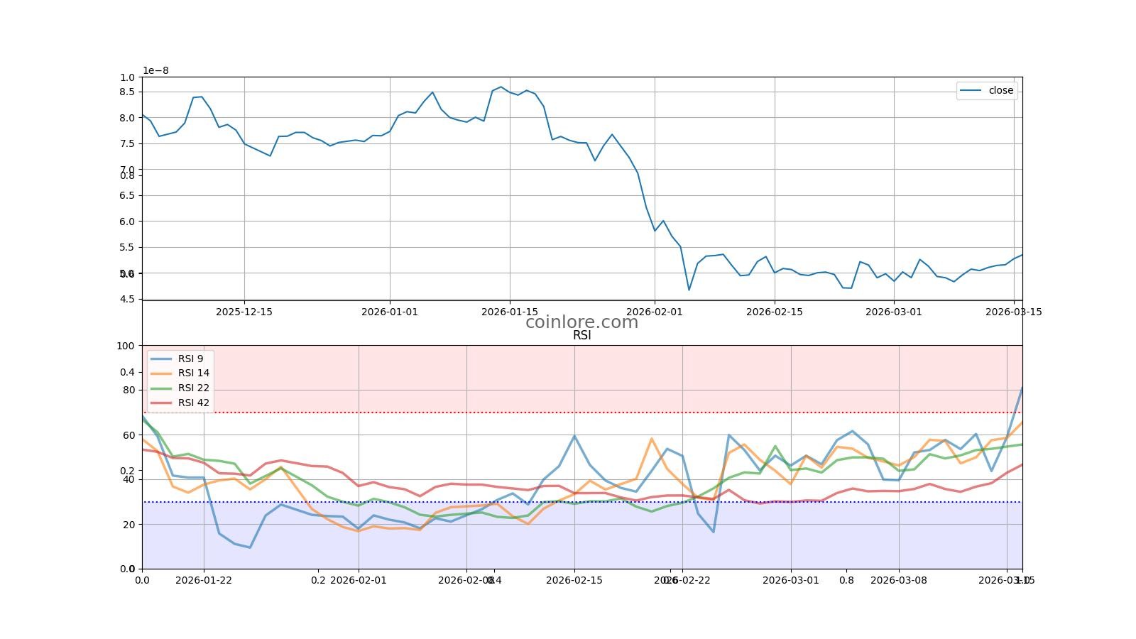 Shila Inu RSI indicator