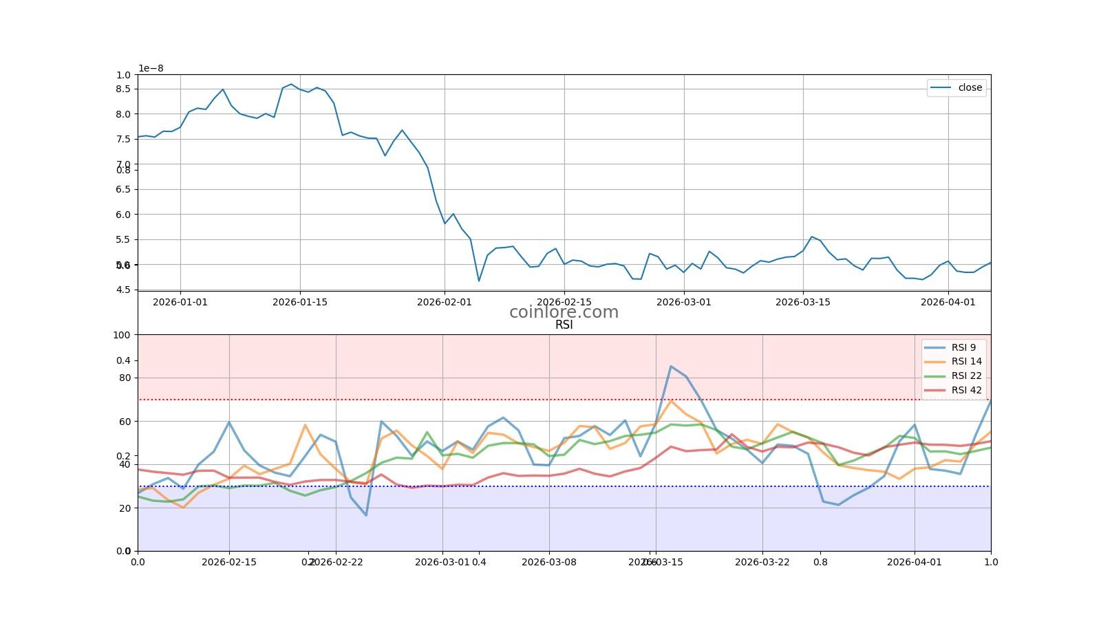 Shila Inu RSI indicator