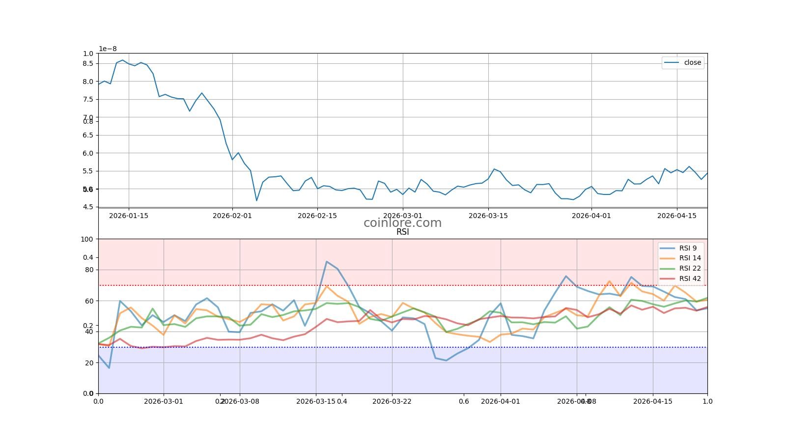 Shila Inu RSI indicator