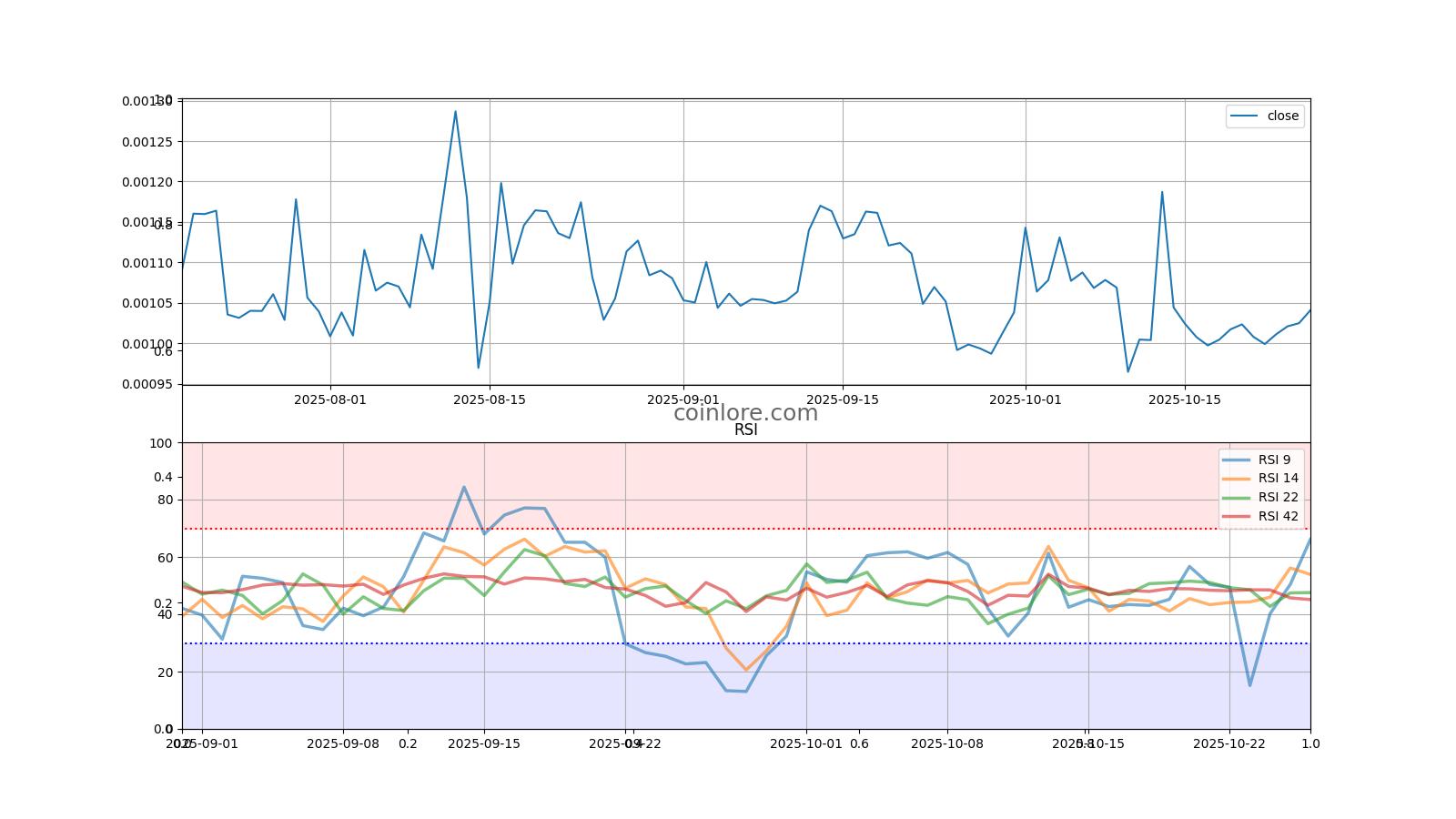 Shilling RSI indicator