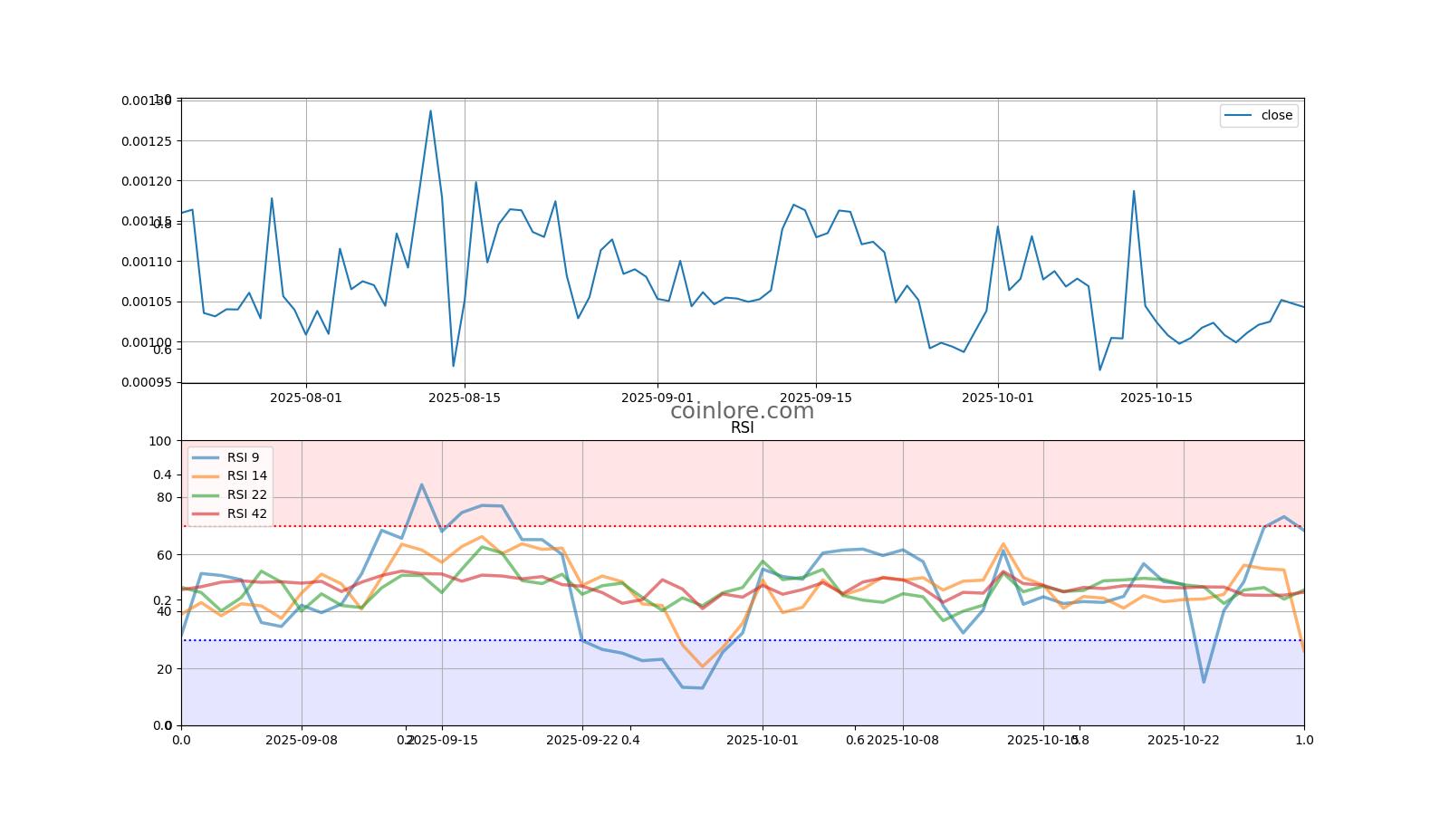 Shilling RSI indicator