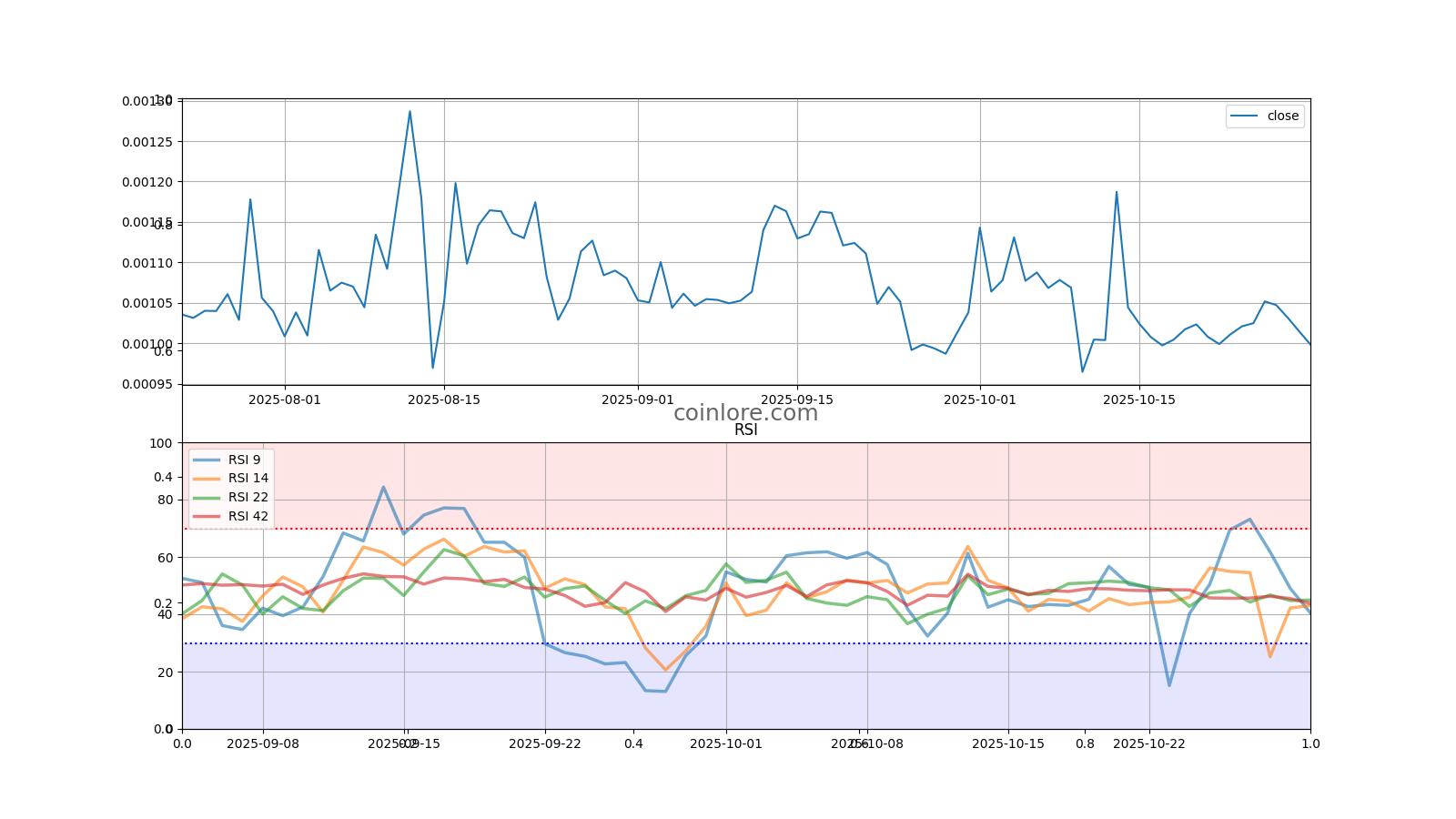 Shilling RSI indicator