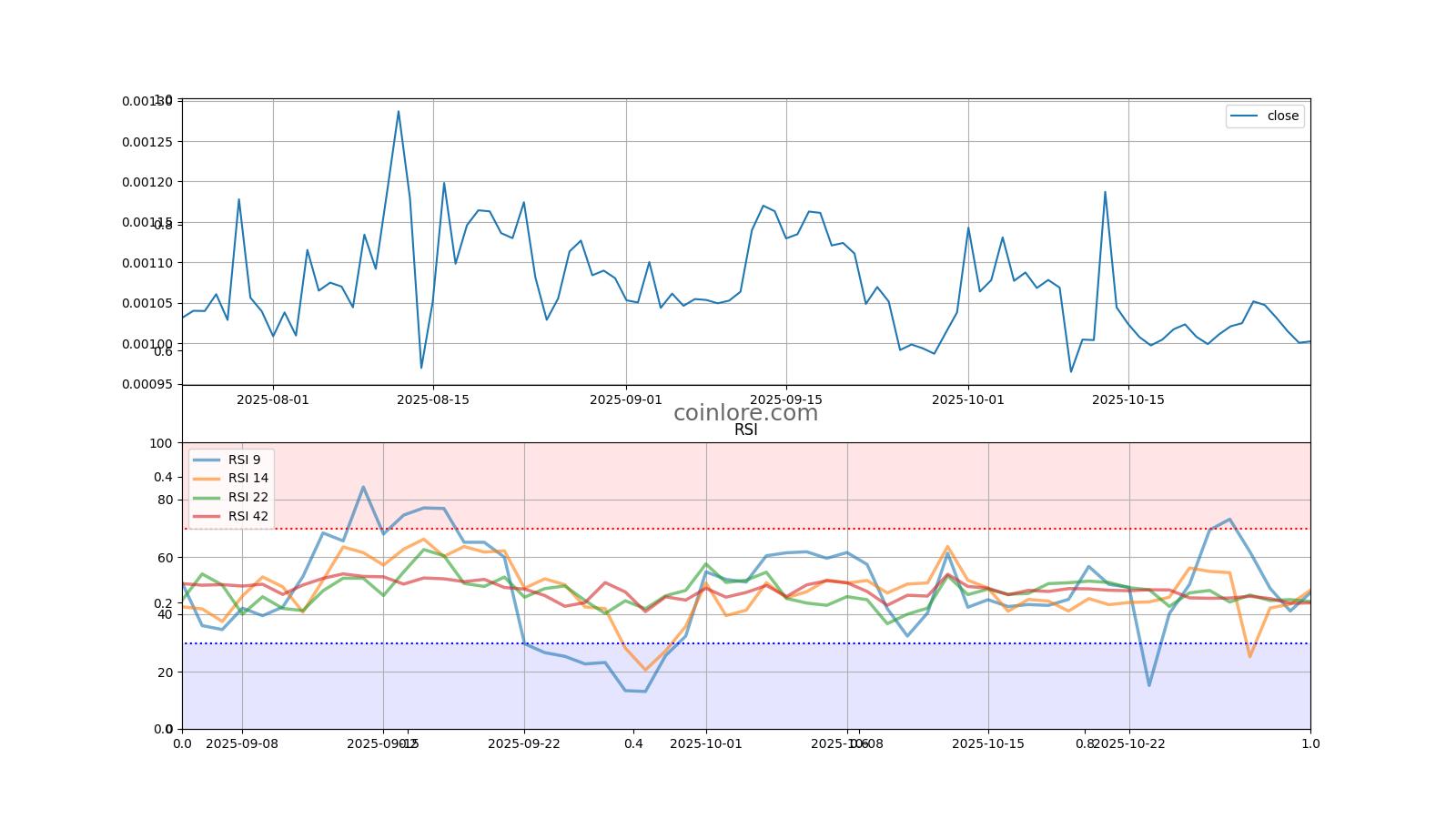 Shilling RSI indicator