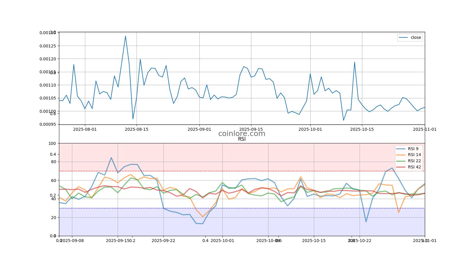 Shilling RSI indicator