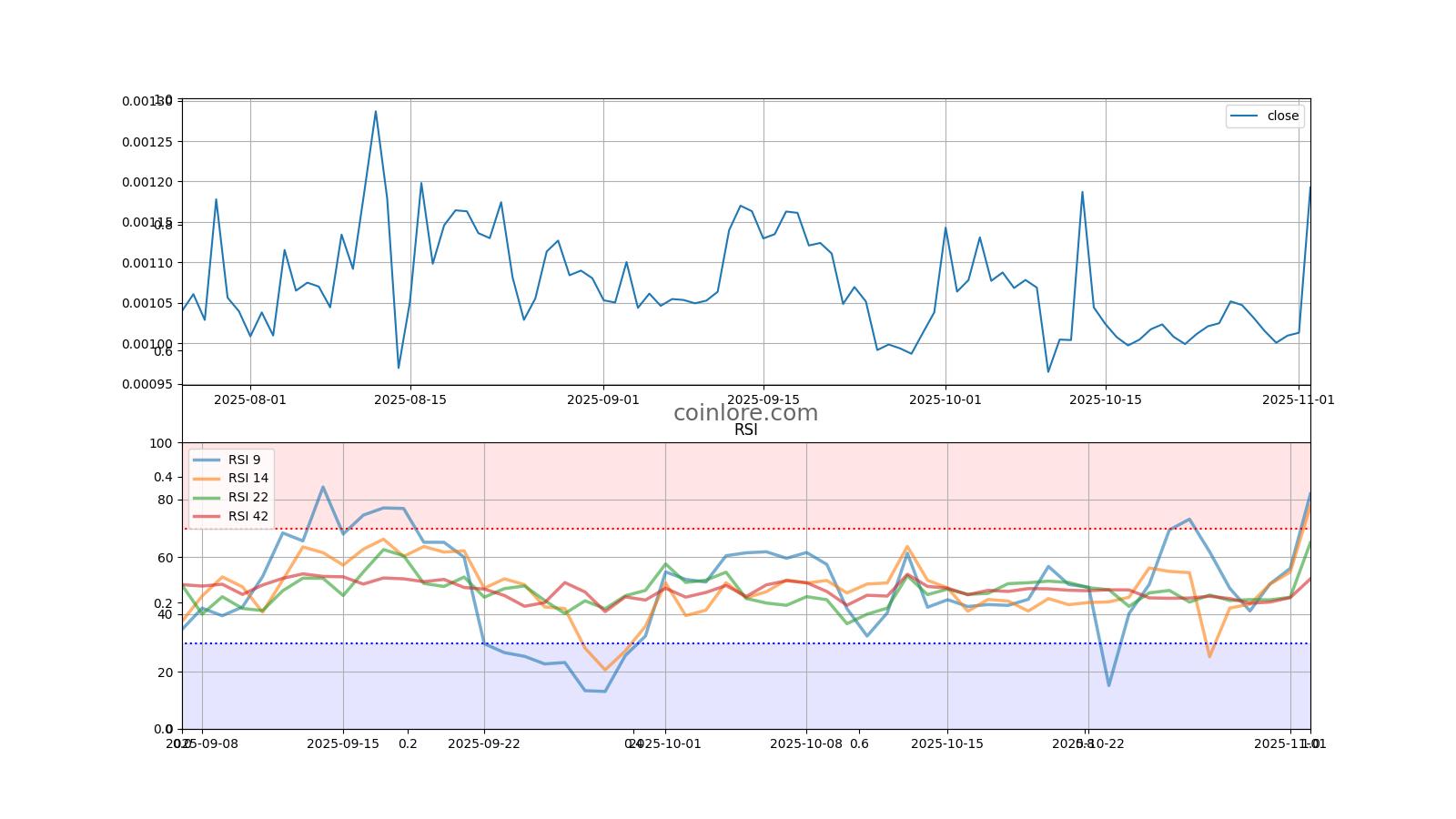 Shilling RSI indicator