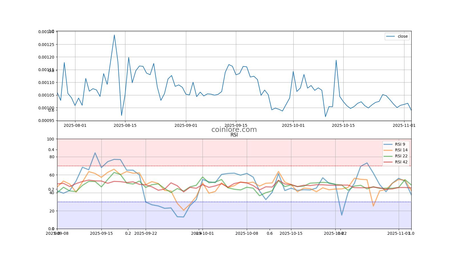 Shilling RSI indicator