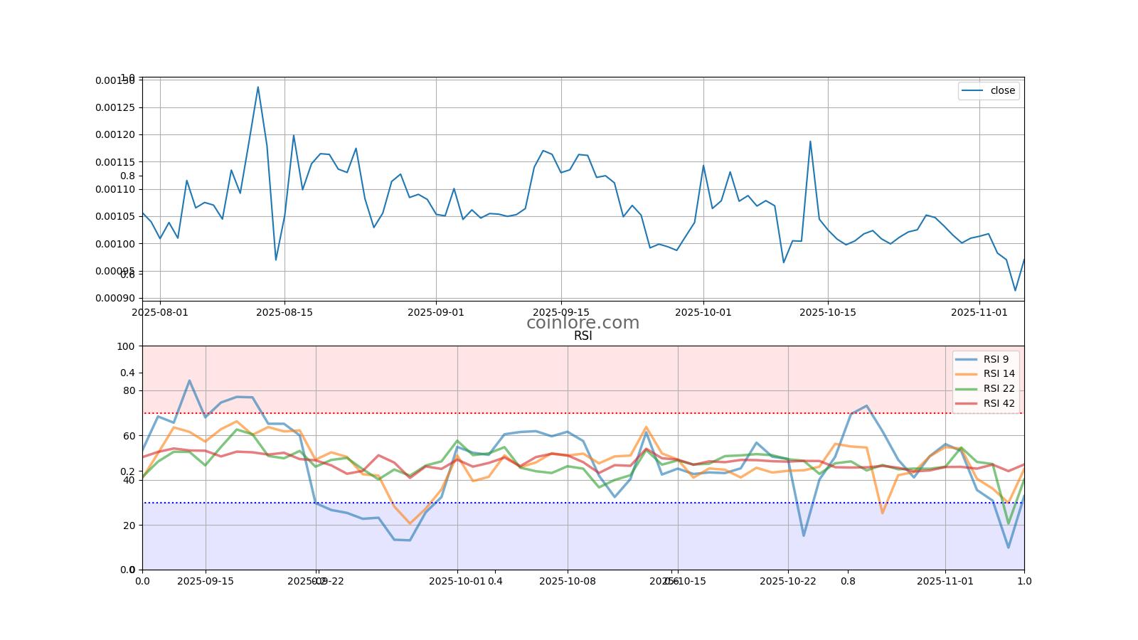 Shilling RSI indicator