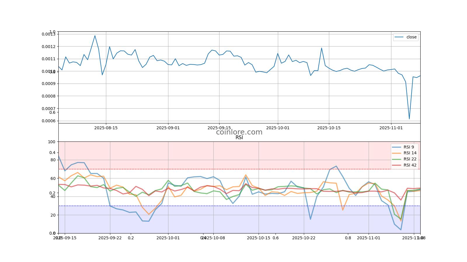 Shilling RSI indicator
