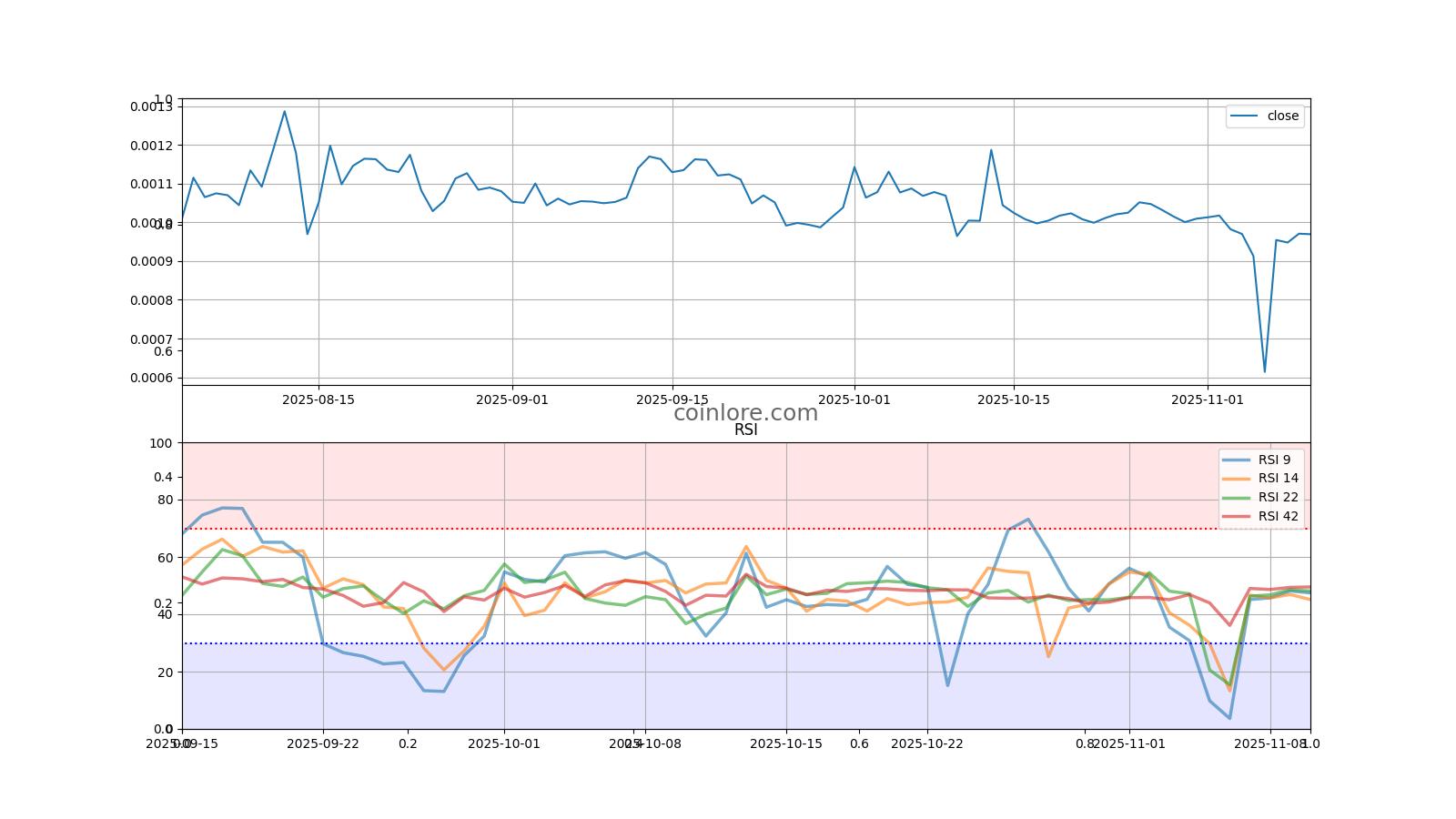 Shilling RSI indicator