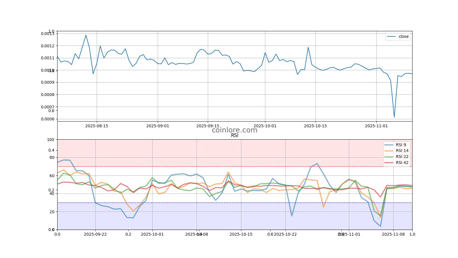 Shilling RSI indicator