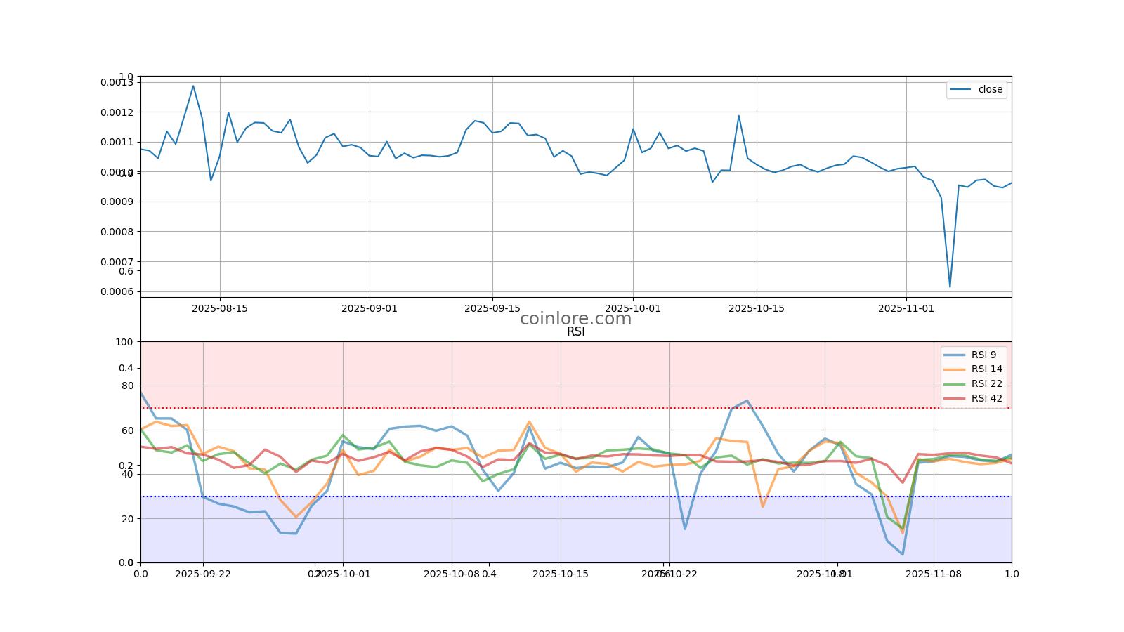 Shilling RSI indicator