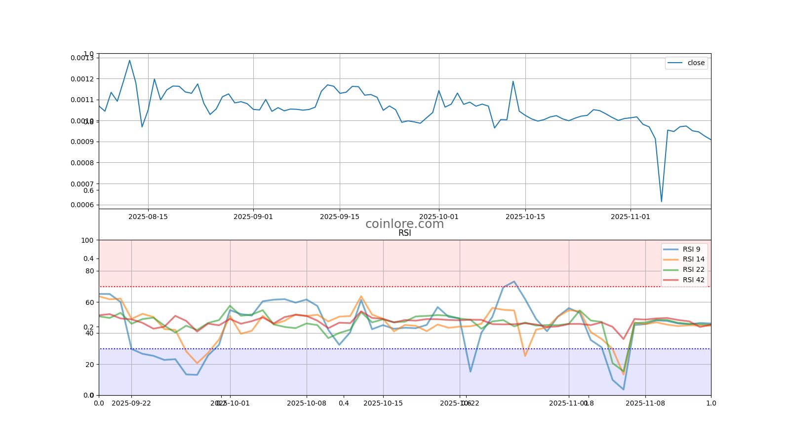 Shilling RSI indicator