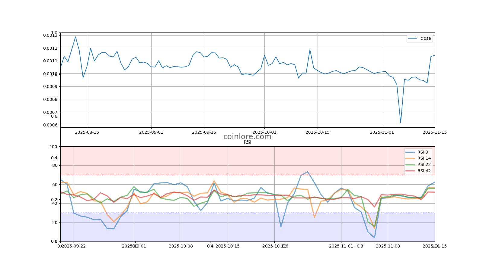 Shilling RSI indicator