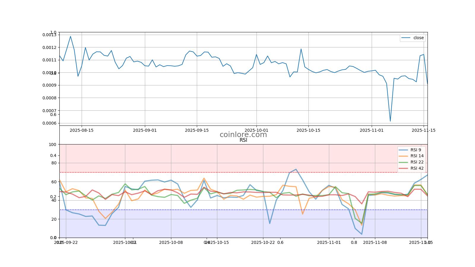 Shilling RSI indicator