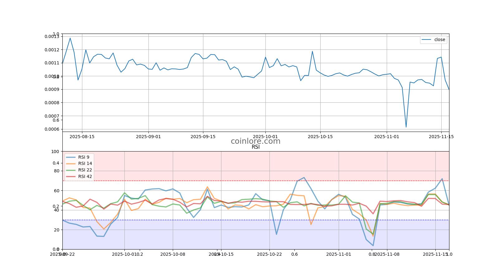 Shilling RSI indicator