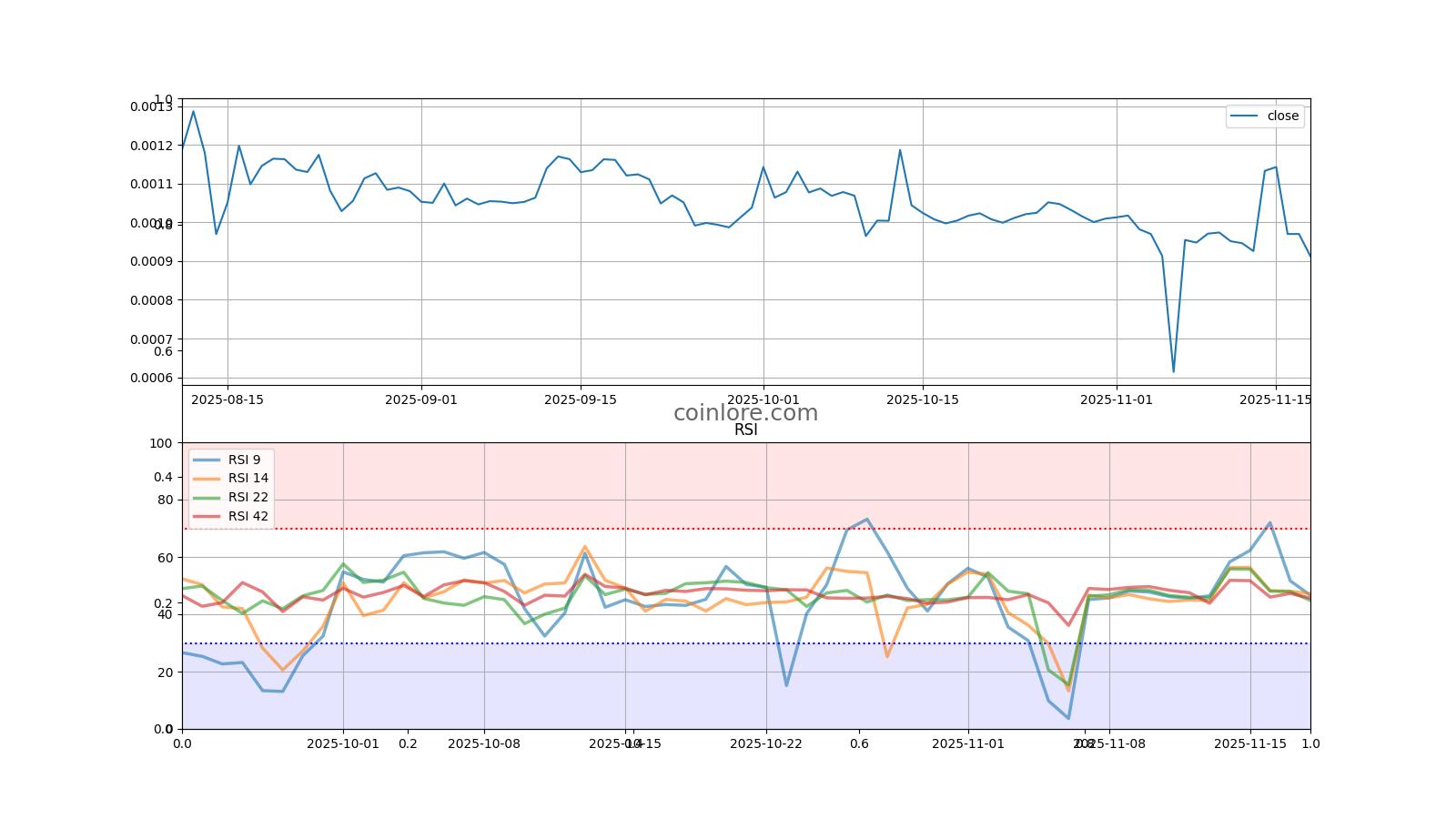 Shilling RSI indicator