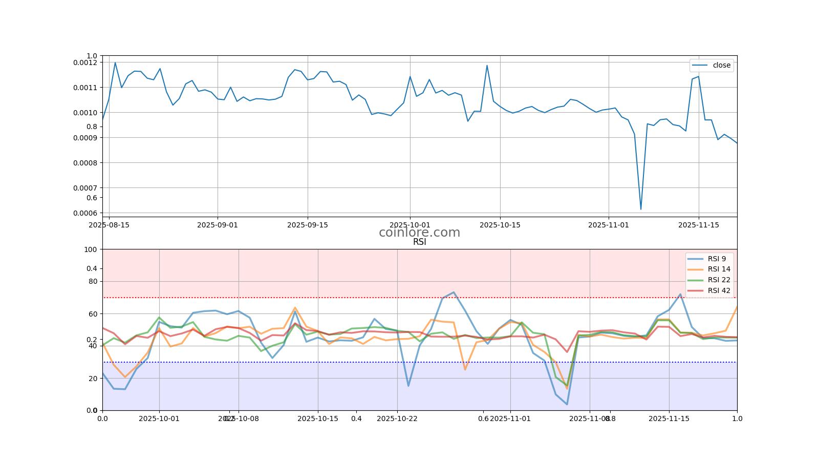 Shilling RSI indicator