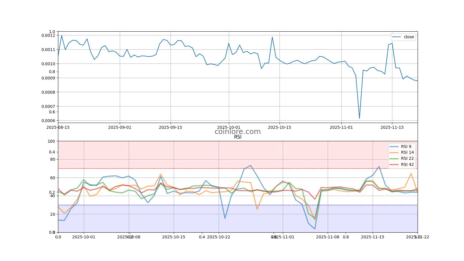 Shilling RSI indicator