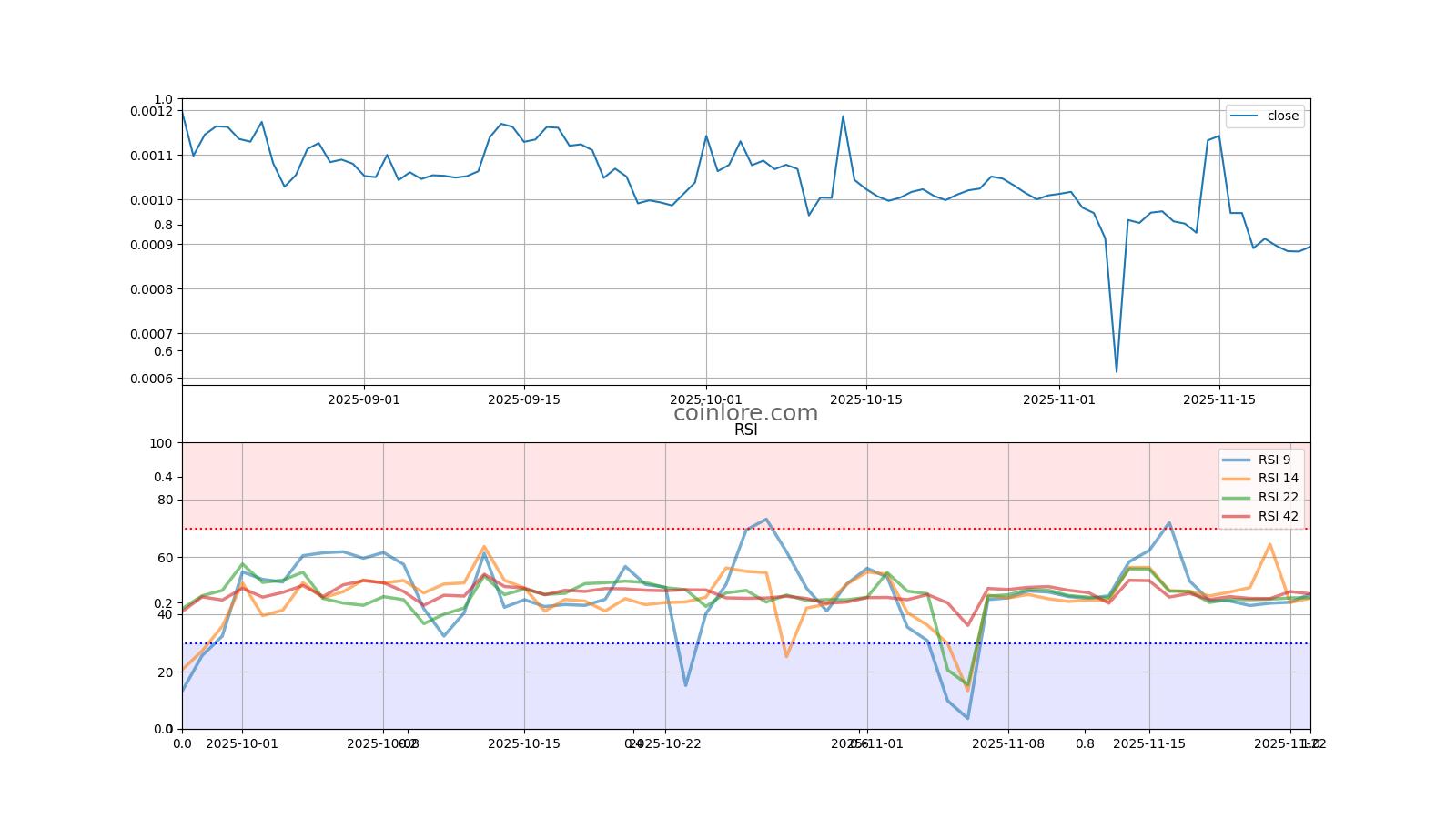 Shilling RSI indicator
