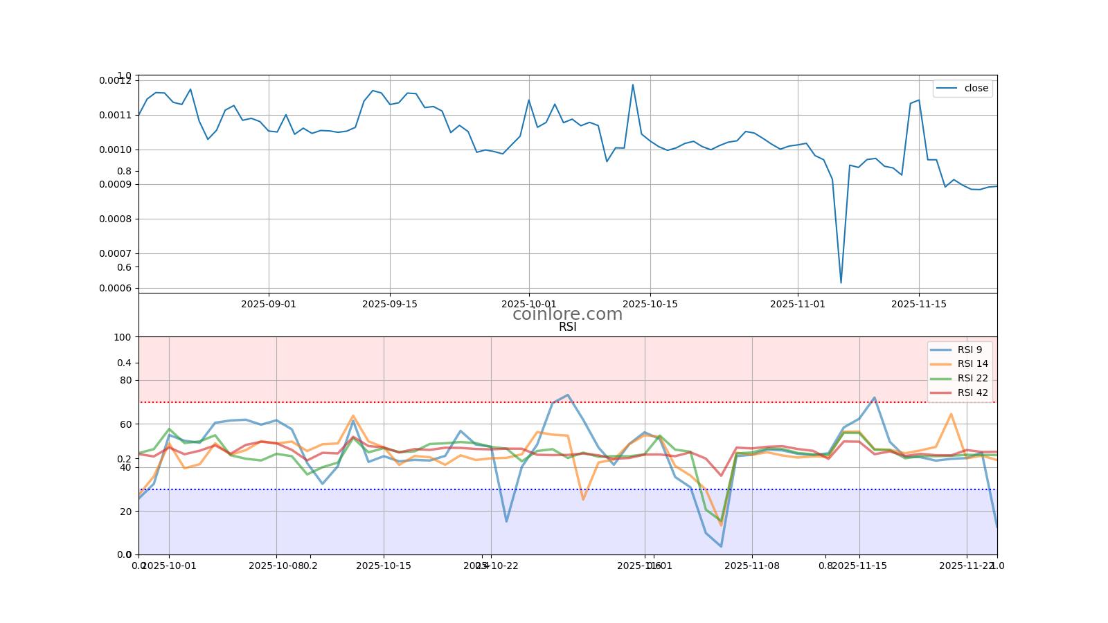 Shilling RSI indicator