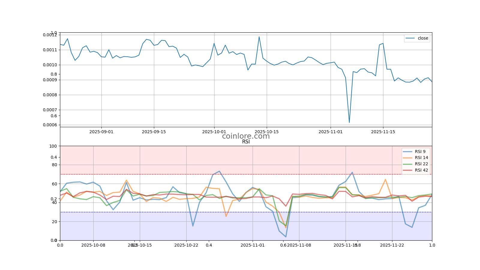 Shilling RSI indicator