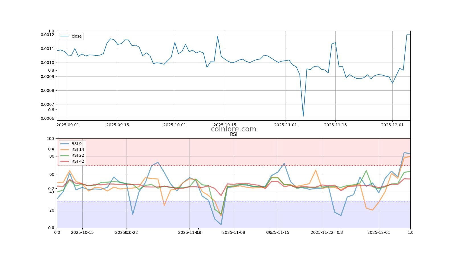 Shilling RSI indicator