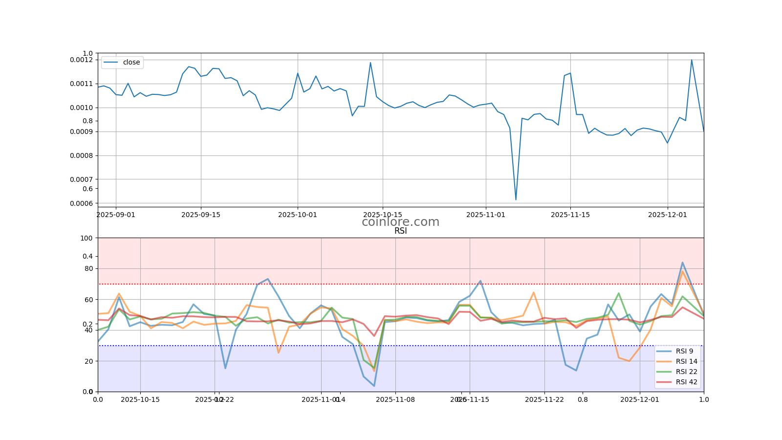 Shilling RSI indicator